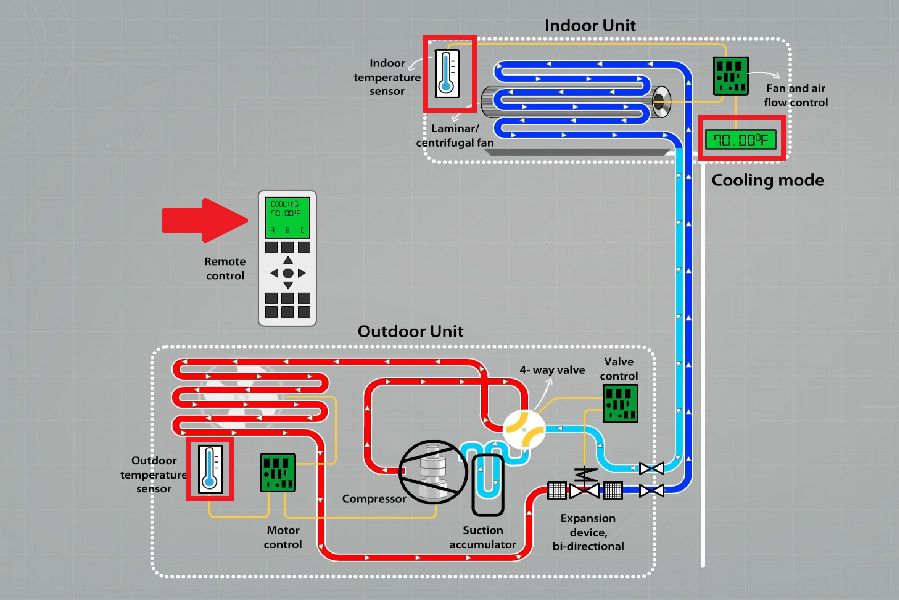 How does a Mini Split System Work?