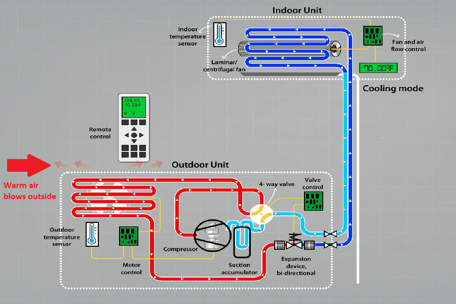 How does a Mini Split System Work?